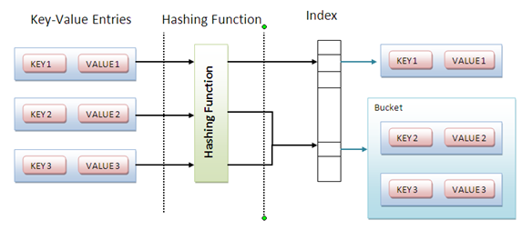 Hashmap Hashcode Collision By Example 